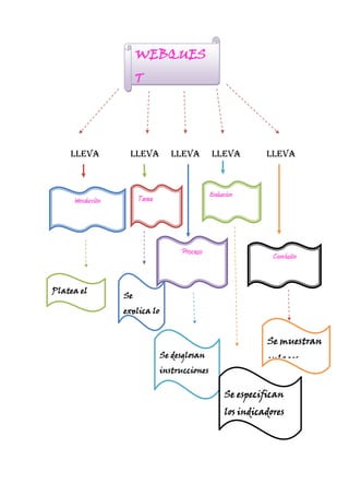 Mapa conceptual webquest