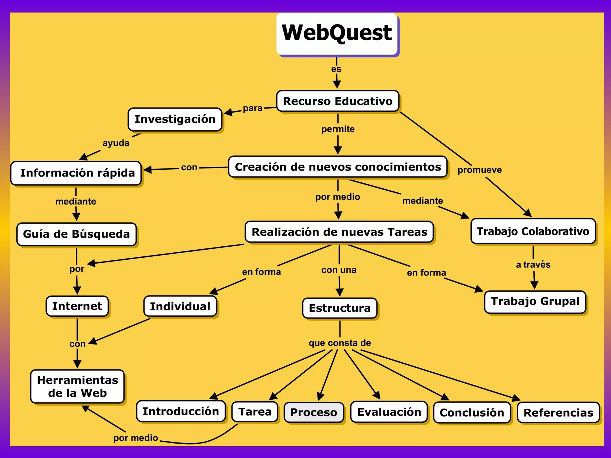 Mapa Conceptual webquest | PPT