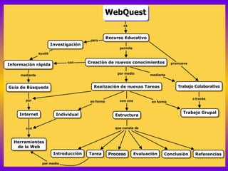 Mapa Conceptual webquest | PPT