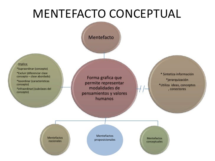 Mapa conceptual y mentefacto conceptual