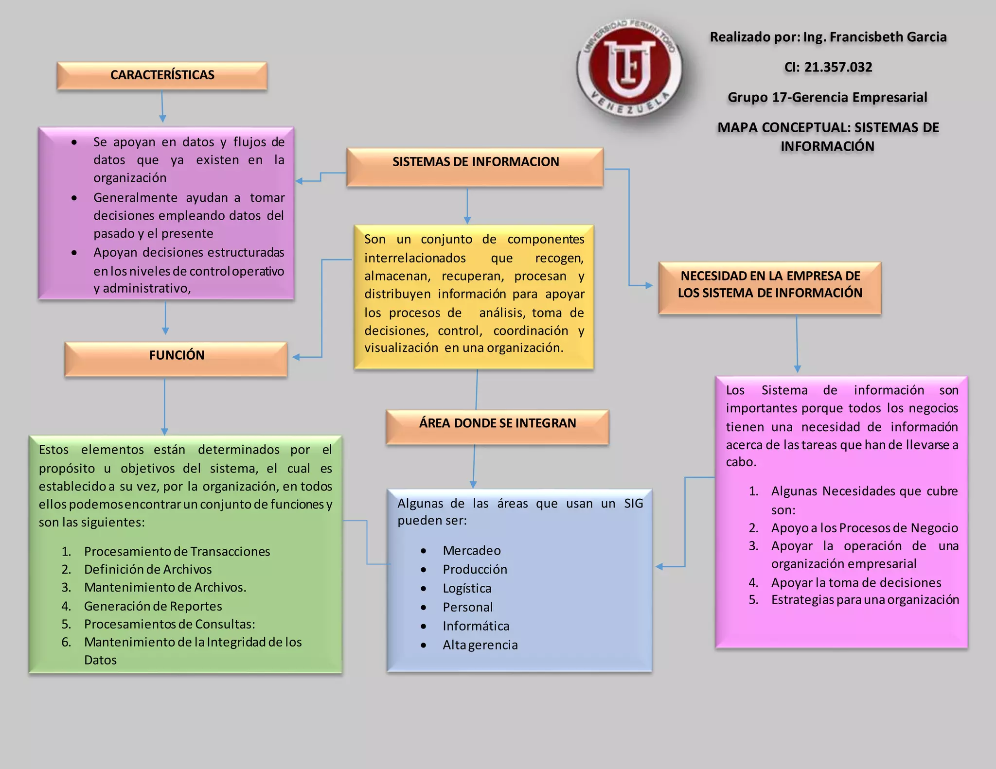 Mapa conceptual : sistemas de informacion | DOCX