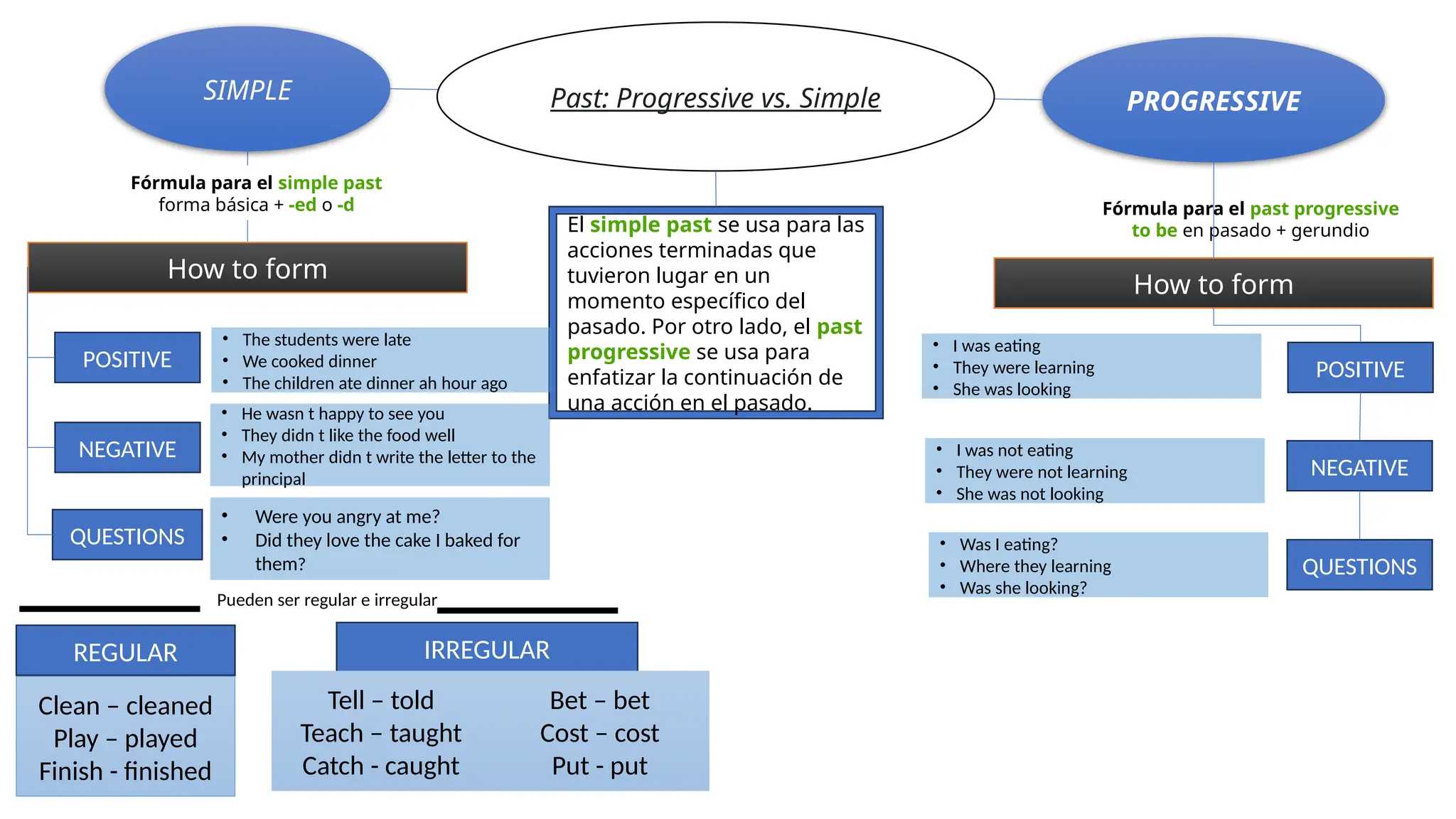 Mapa conceptual simple past y progressive.pptx