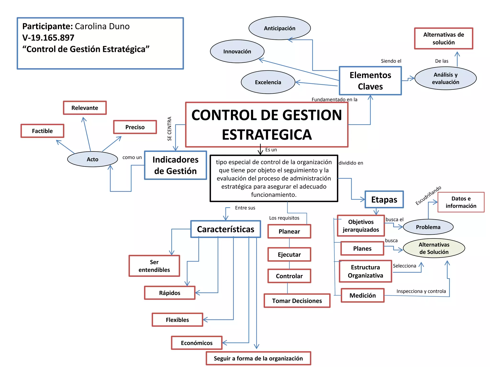Mapa control de gestion | PDF