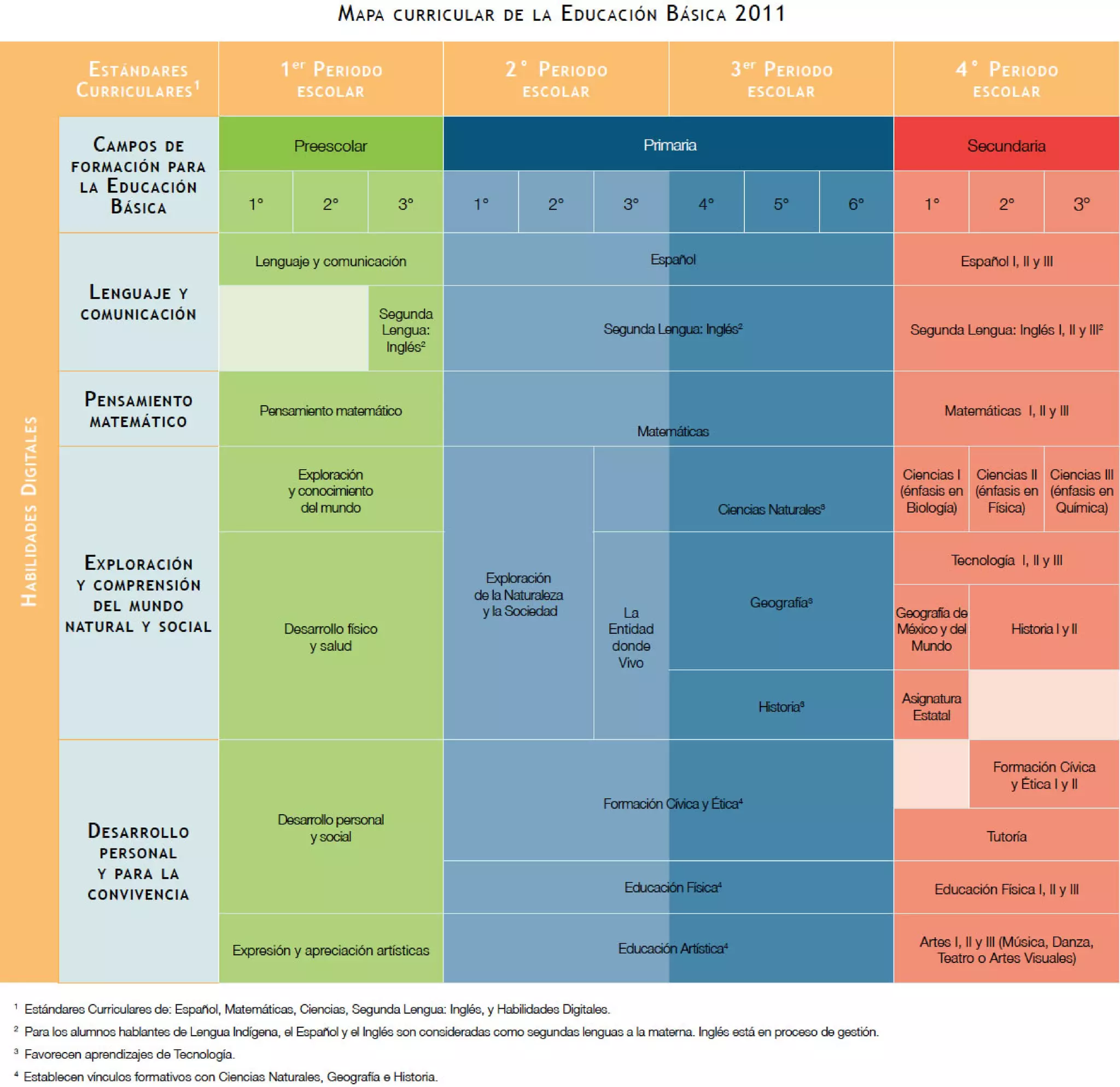 Mapa curricular 2011 | PPT