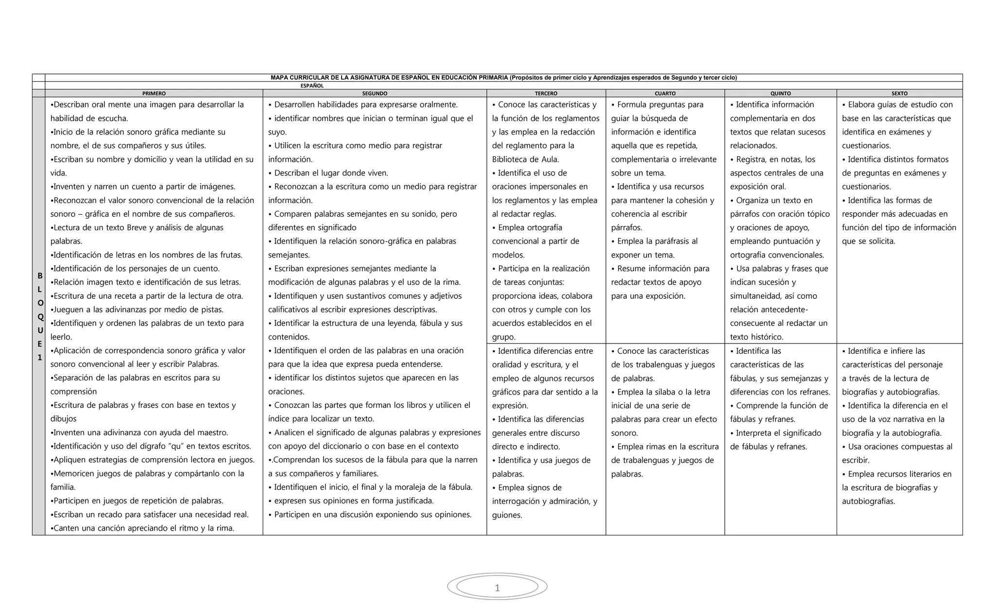 Mapa curricular de la asignatura de español en educación primaria | DOCX