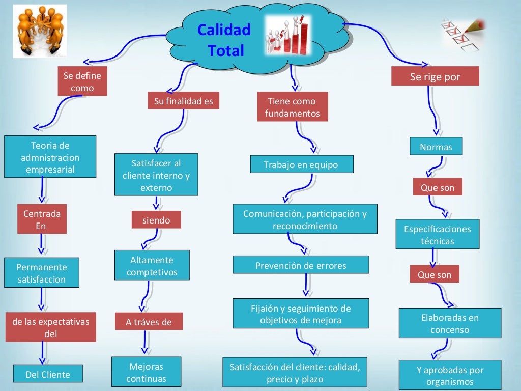 Mapa Calidad Total Calidad - Riset