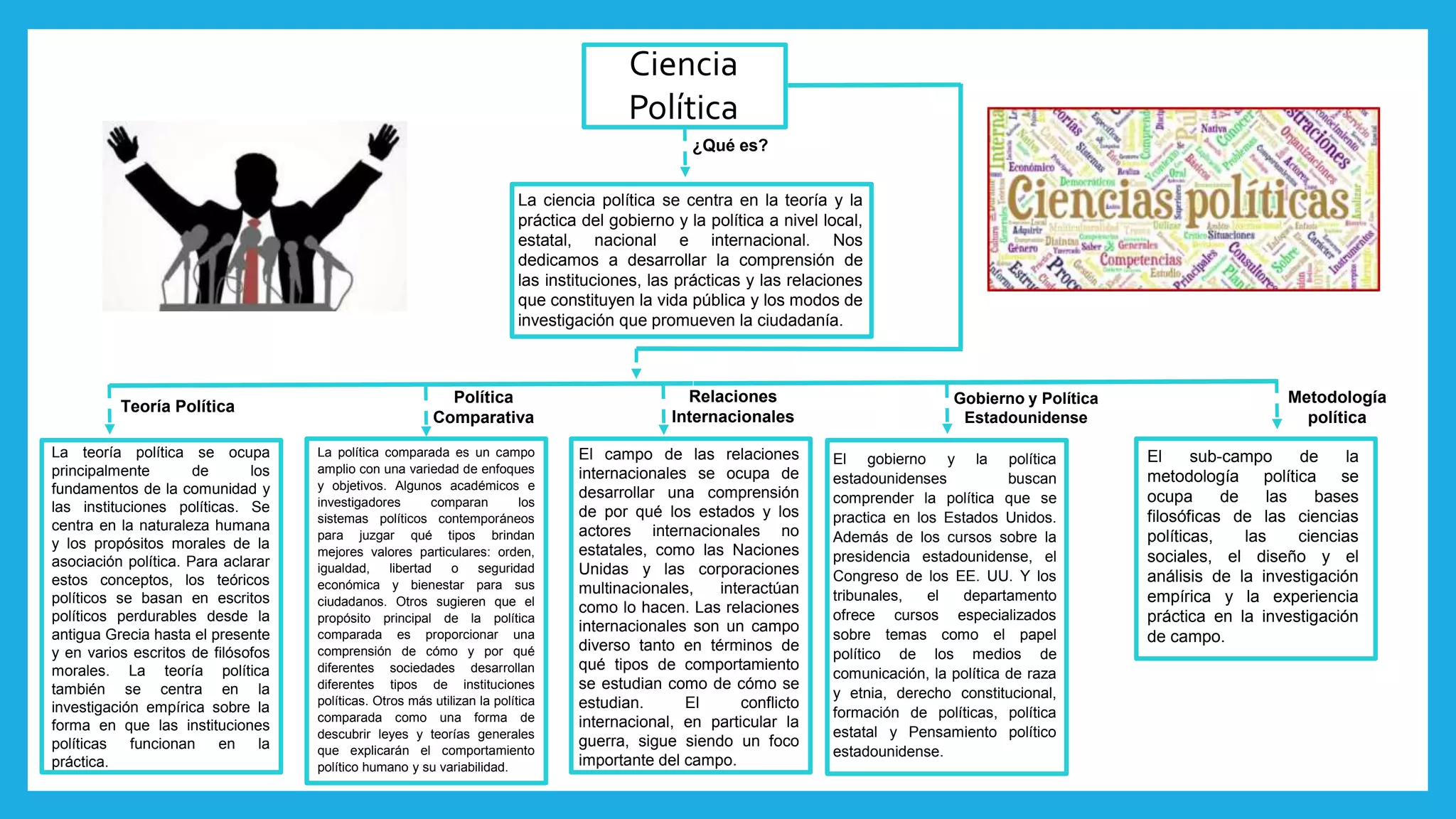 Mapa de ciencia politica | PPTX | Politics