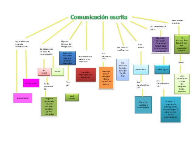 Comunicacion Y Escrita Mapa Mental Images