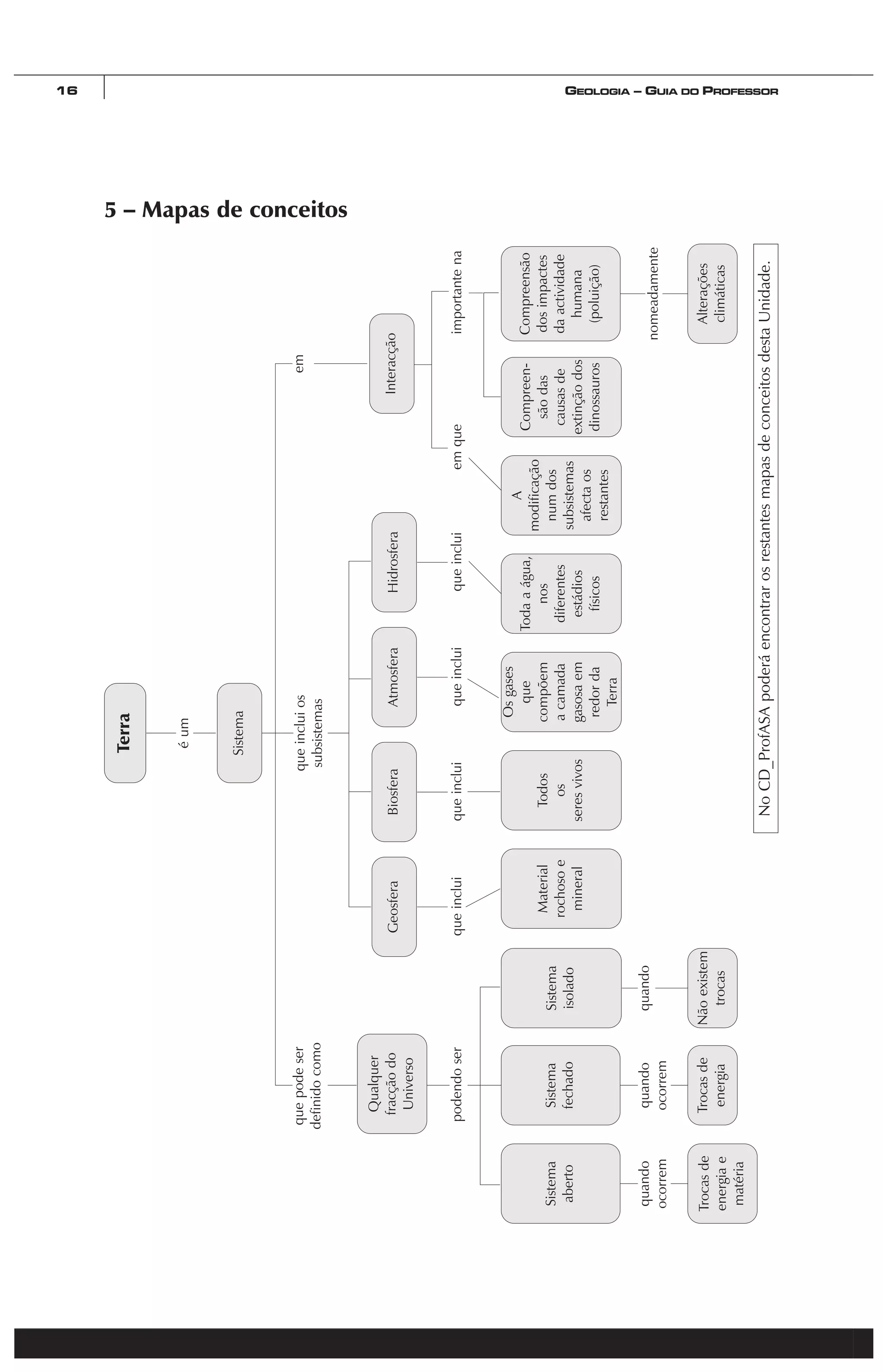 Mapa de conceitos modulo inicial | PDF