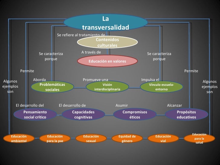 Mapa Conceptual La Transversalidad Mind Map | Porn Sex Picture