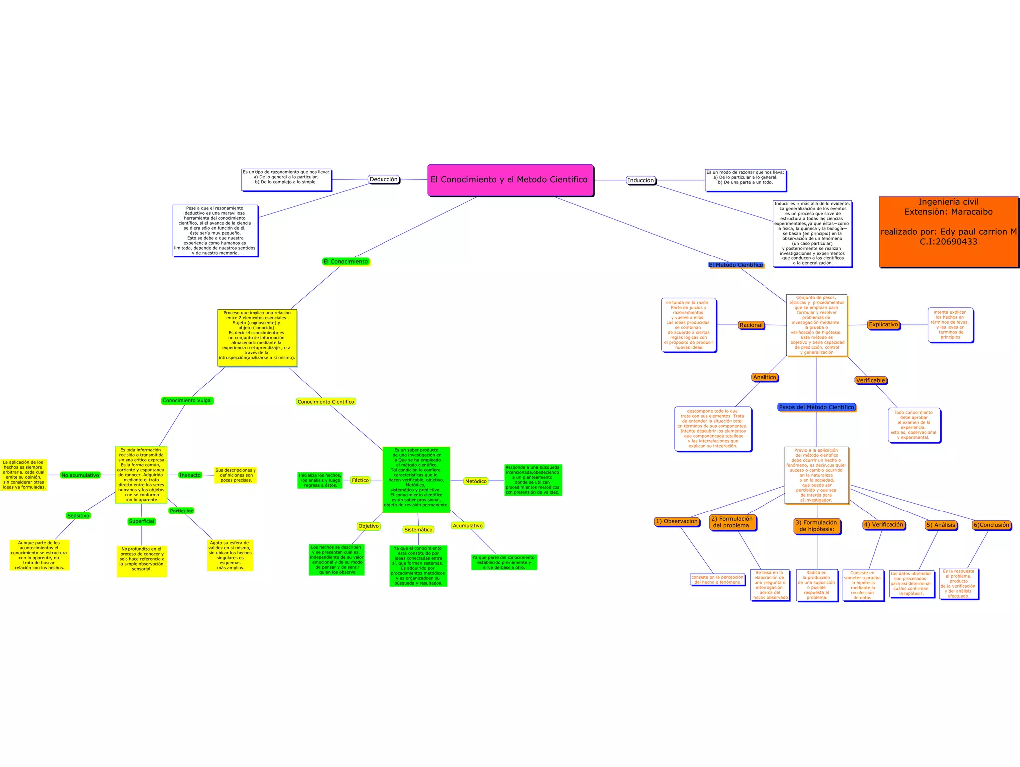 Mapa de conocimiento y metodo cientifico | PDF