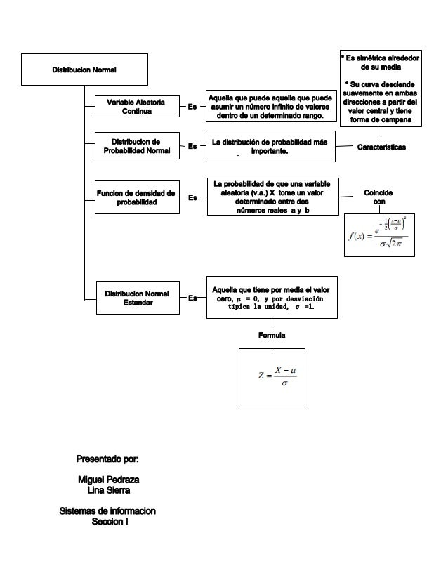 Distribución Normal