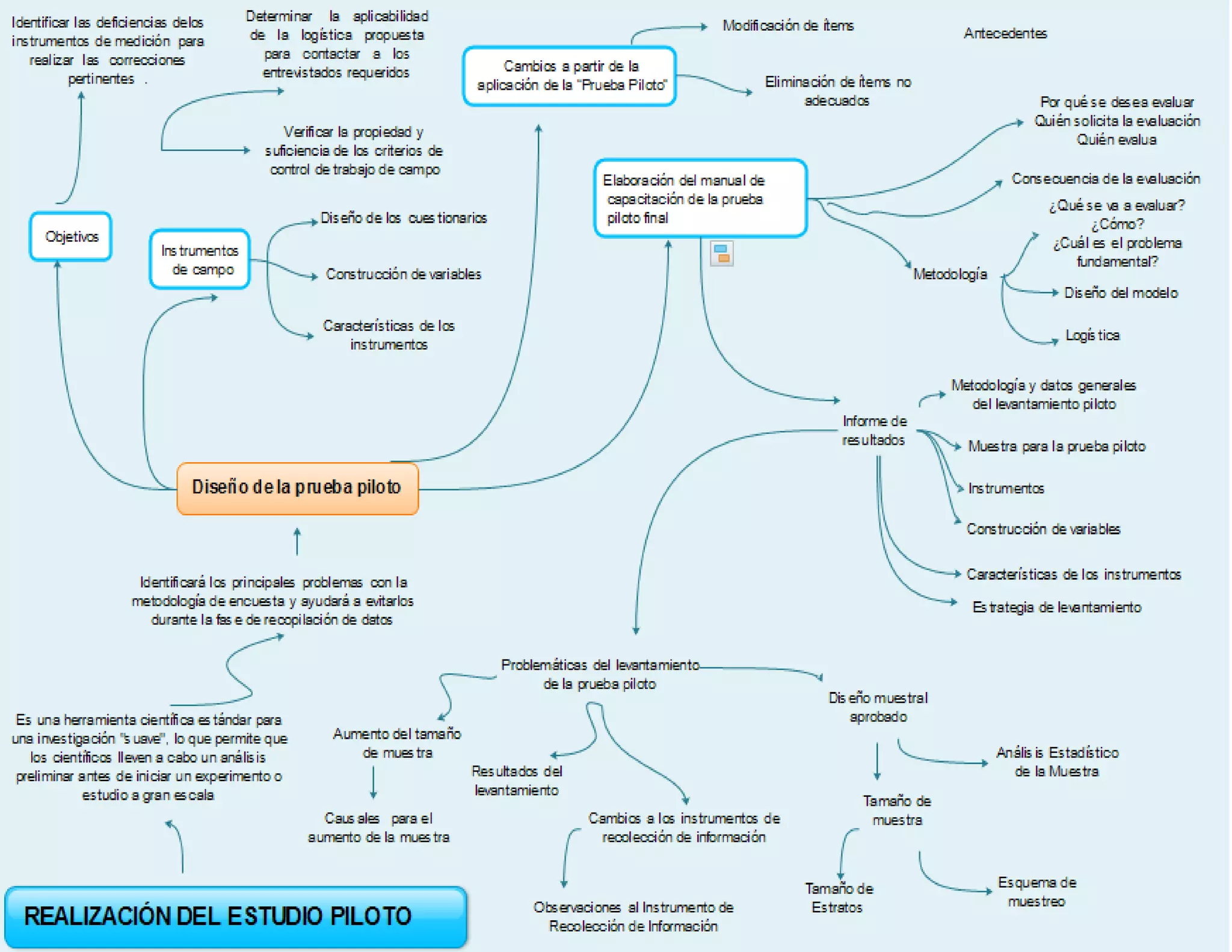 Mapa de estudio piloto | PDF