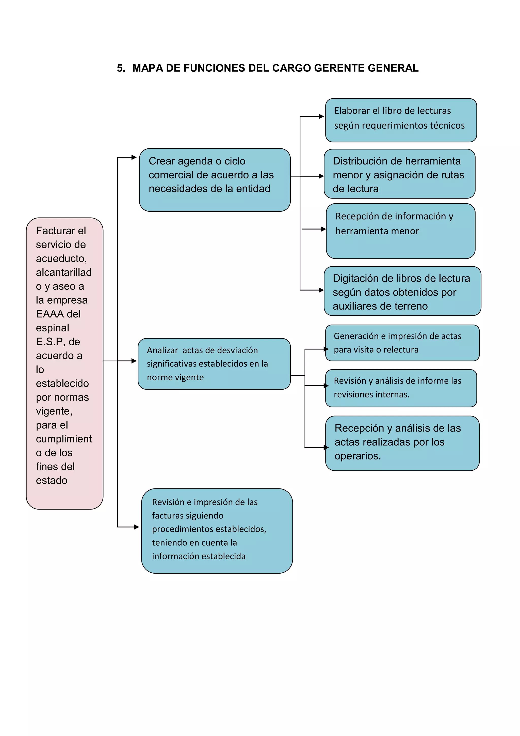 Mapa de funciones del auxiliar facturacion nuevo | PDF
