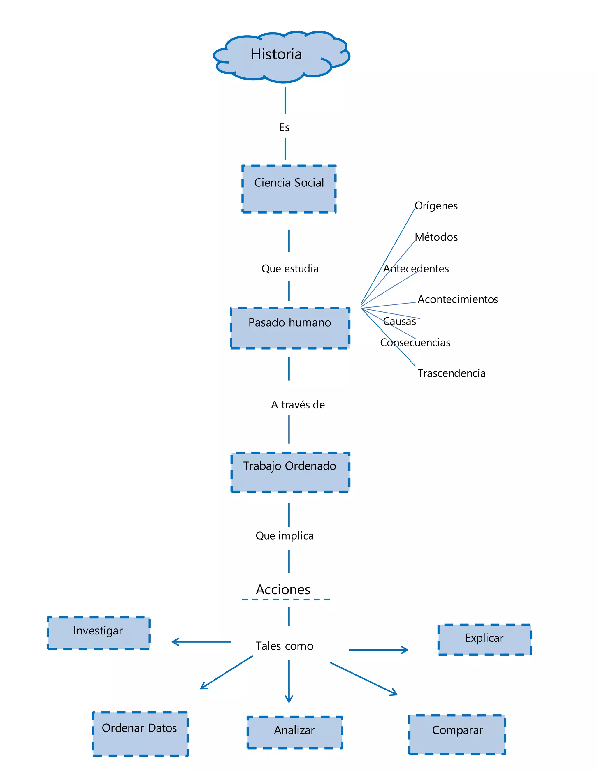 Mapa Conceptual Historia Docx