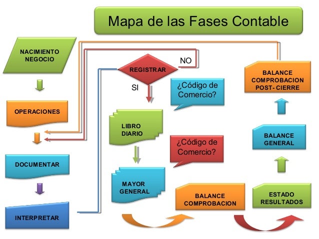Elementos Del Proceso Contable - abstractor