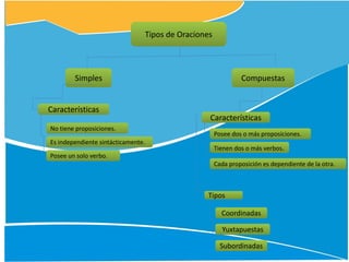 Mapa de las oraciones compuestas y simples de jhonatan cajaleon 5a | ODP
