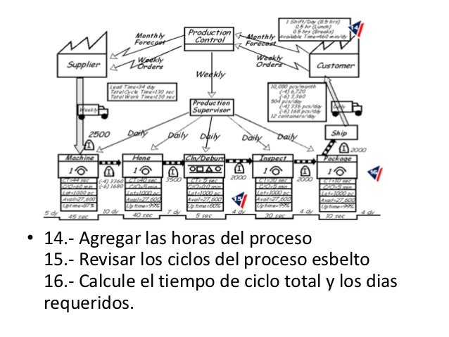 Qué Es El Mapa De Flujo De Valor Y Cómo Se Elabora – PXBSOX