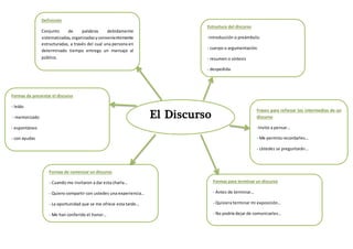 Mapa de oratoria y el discurso | DOCX