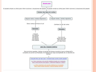 Mapa de pasado simple | PPT