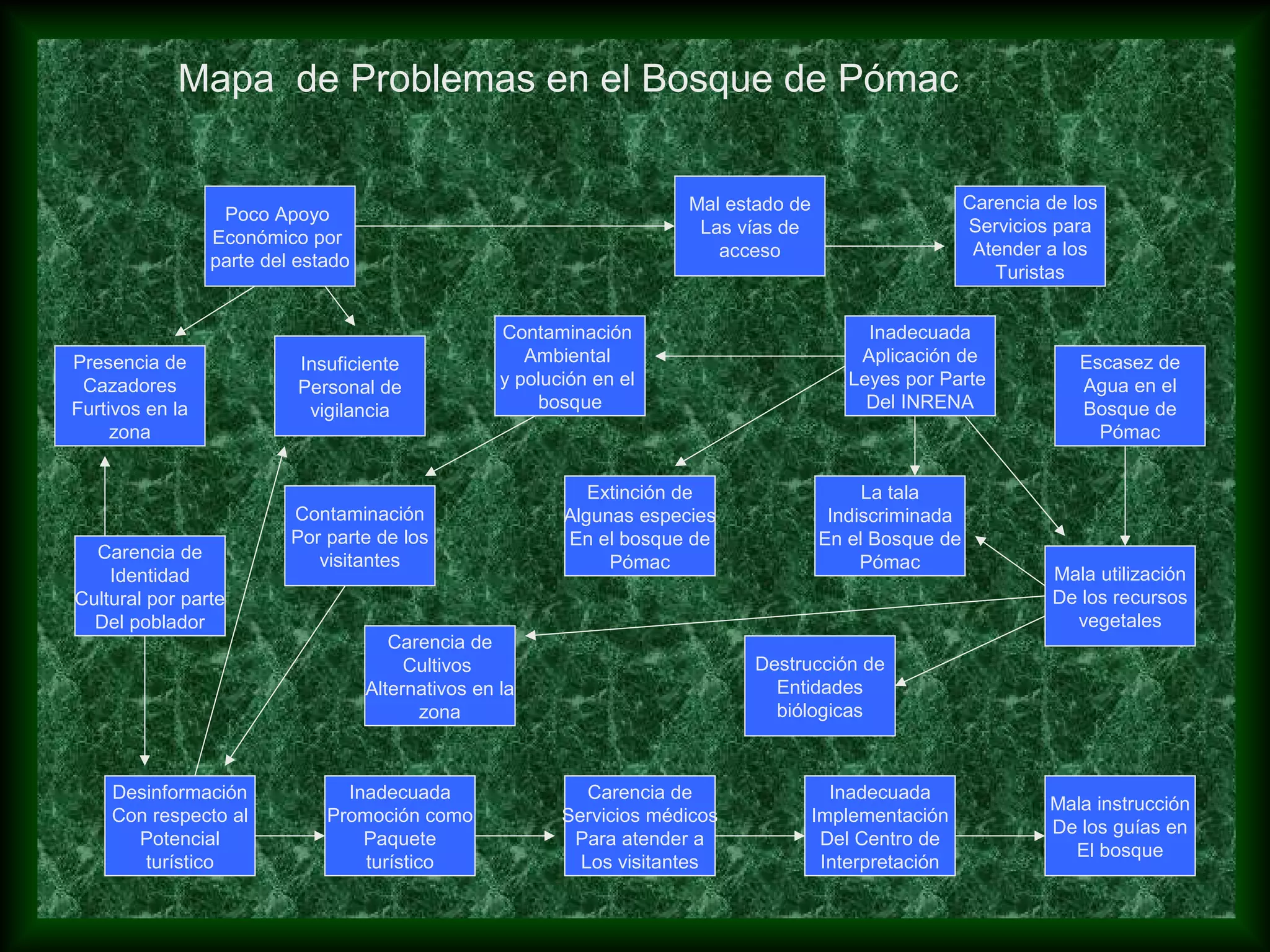 Mapa de problemas dic-2008 | PPT | Education