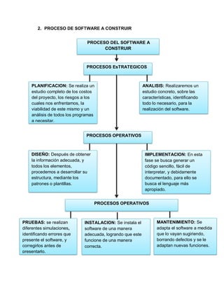 Mapa De Procesos Del Software A Construir Dairon Montes Udocz - Ponasa