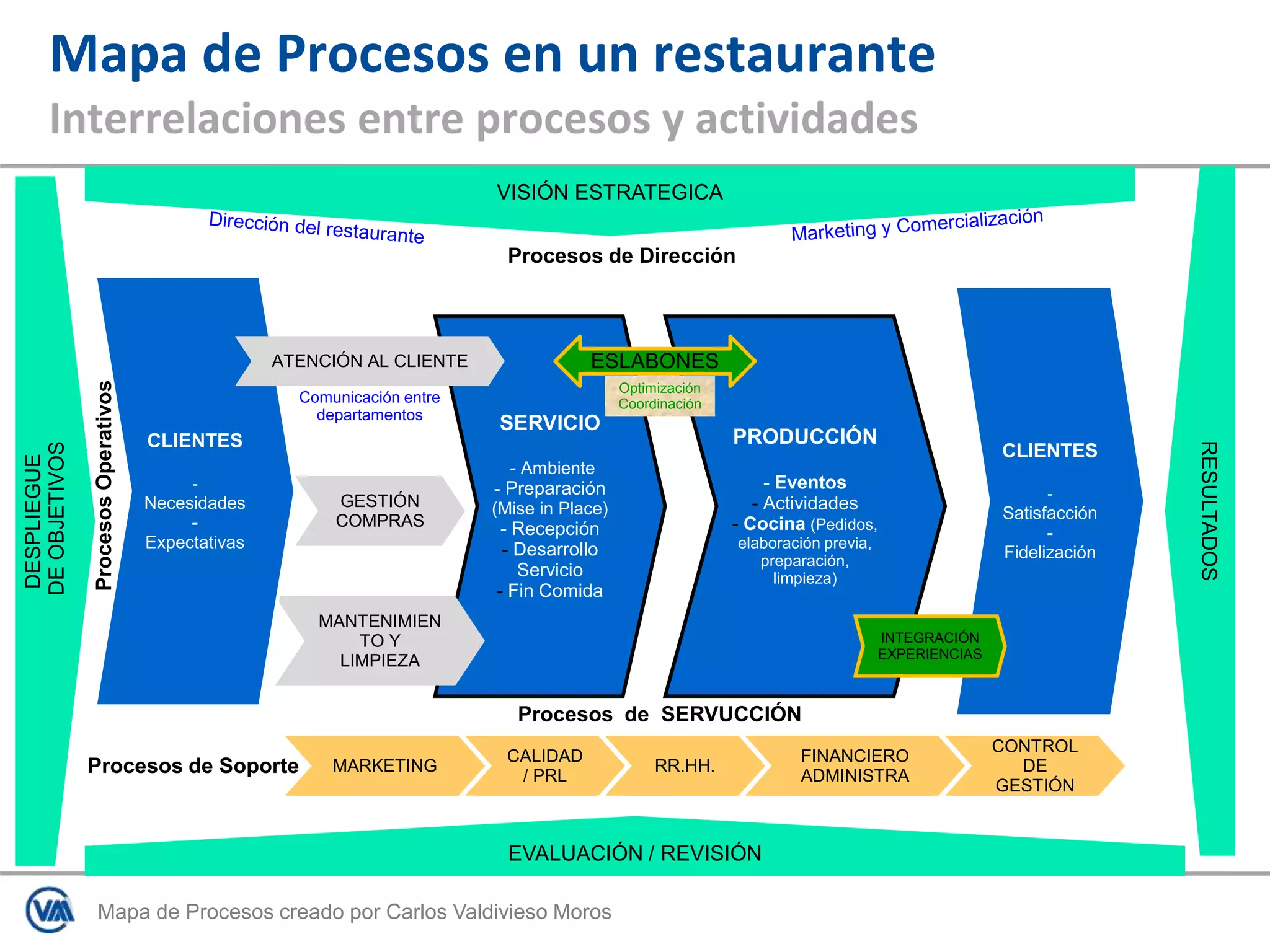Mapa de procesos en un restaurante | PPTX