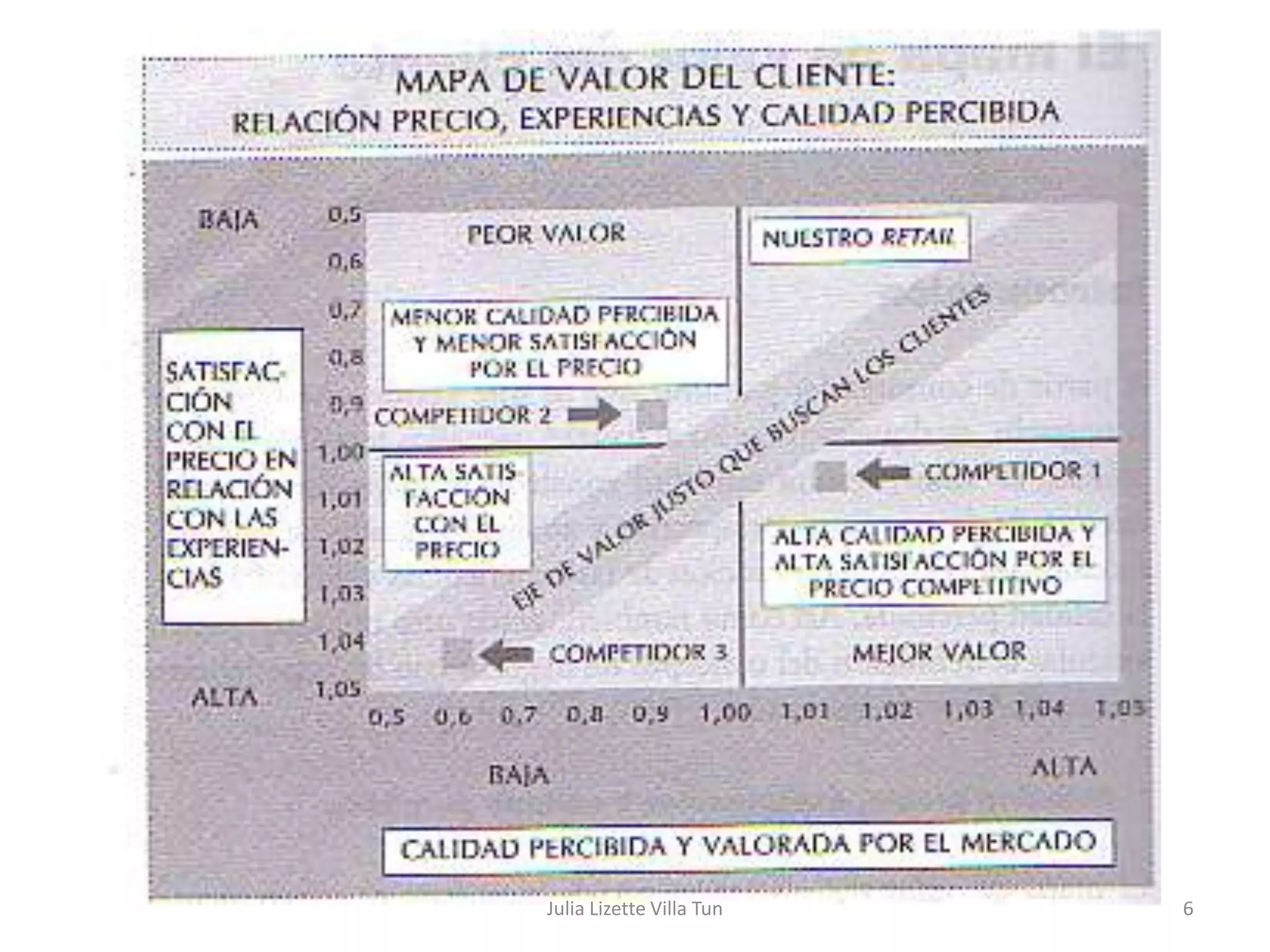 Mapa De Valor Del Cliente | PPTX