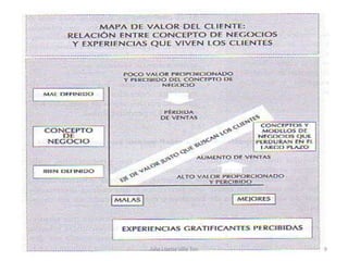 Mapa De Valor Del Cliente | PPTX