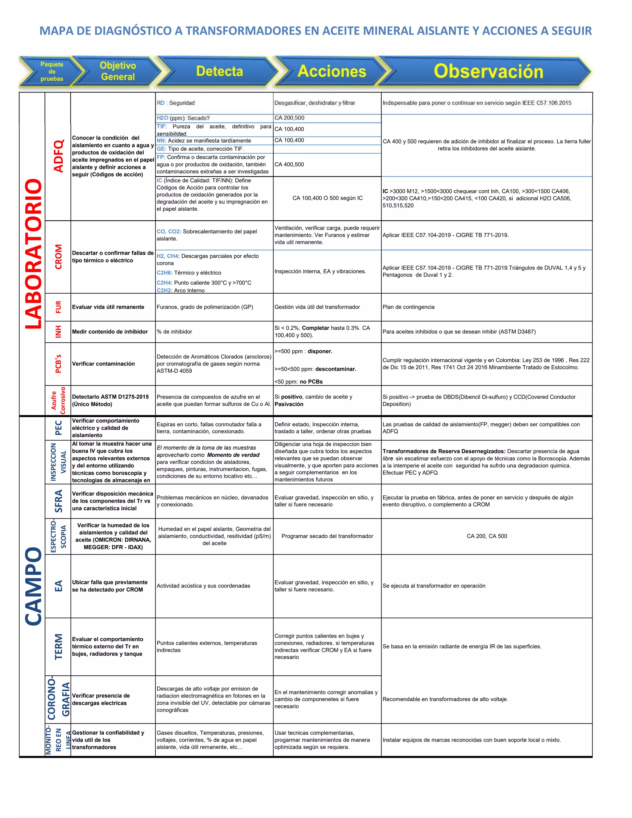 Mapa Diagnostico - Transequipos | PDF