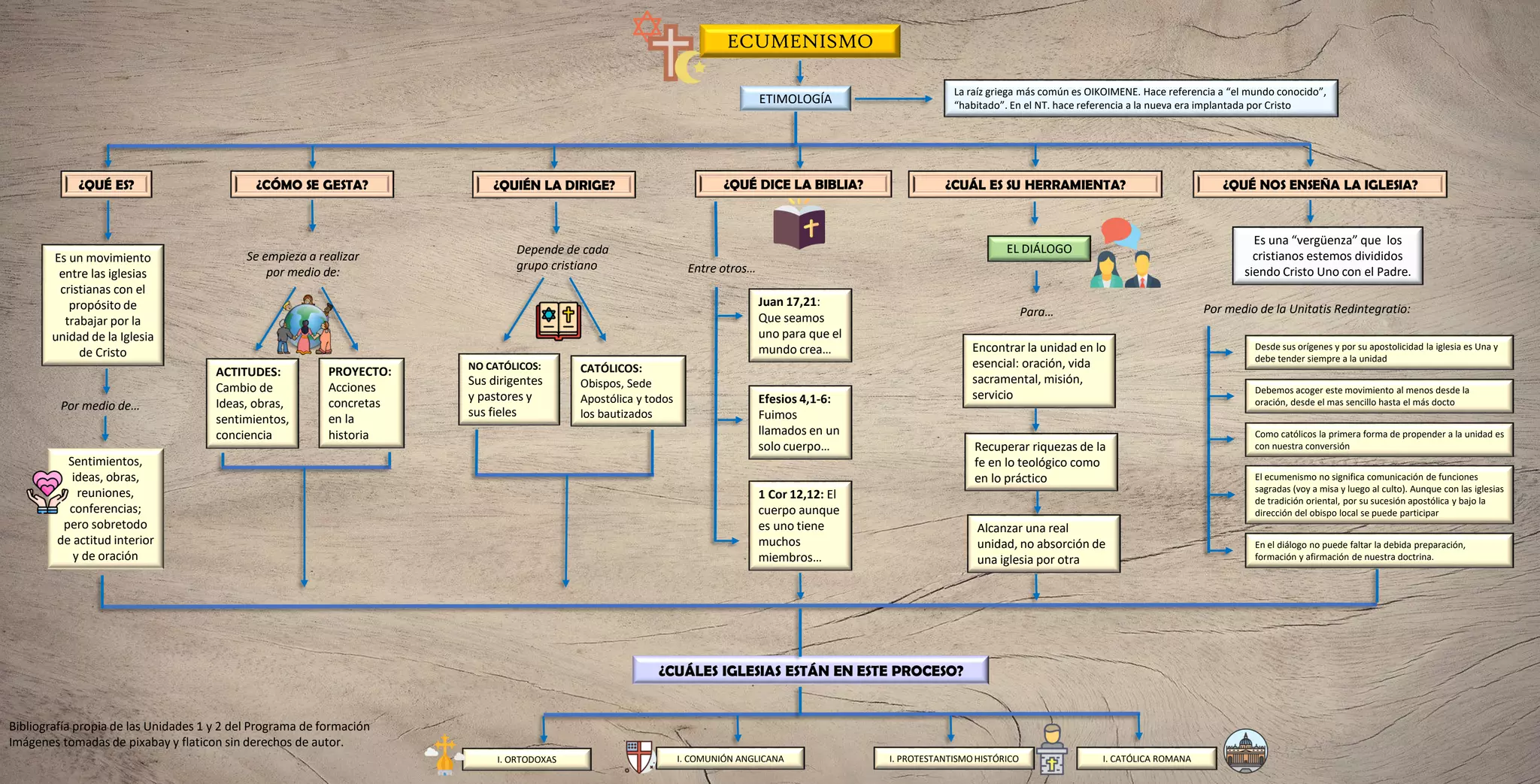 ECUMENISMO-MAPA CONCEPTUAL | PDF