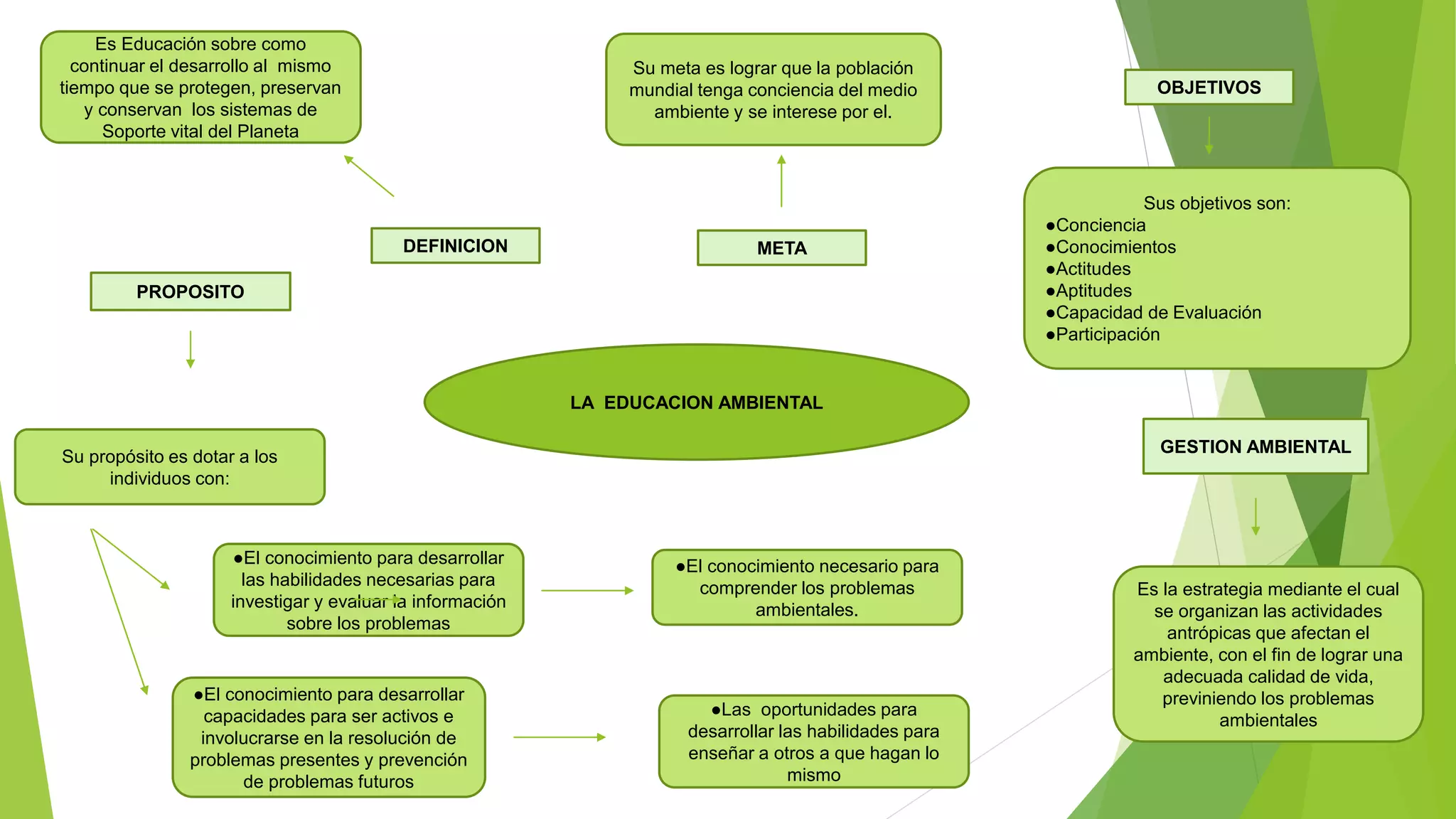Mapa educacion ambiental | PPTX | Science