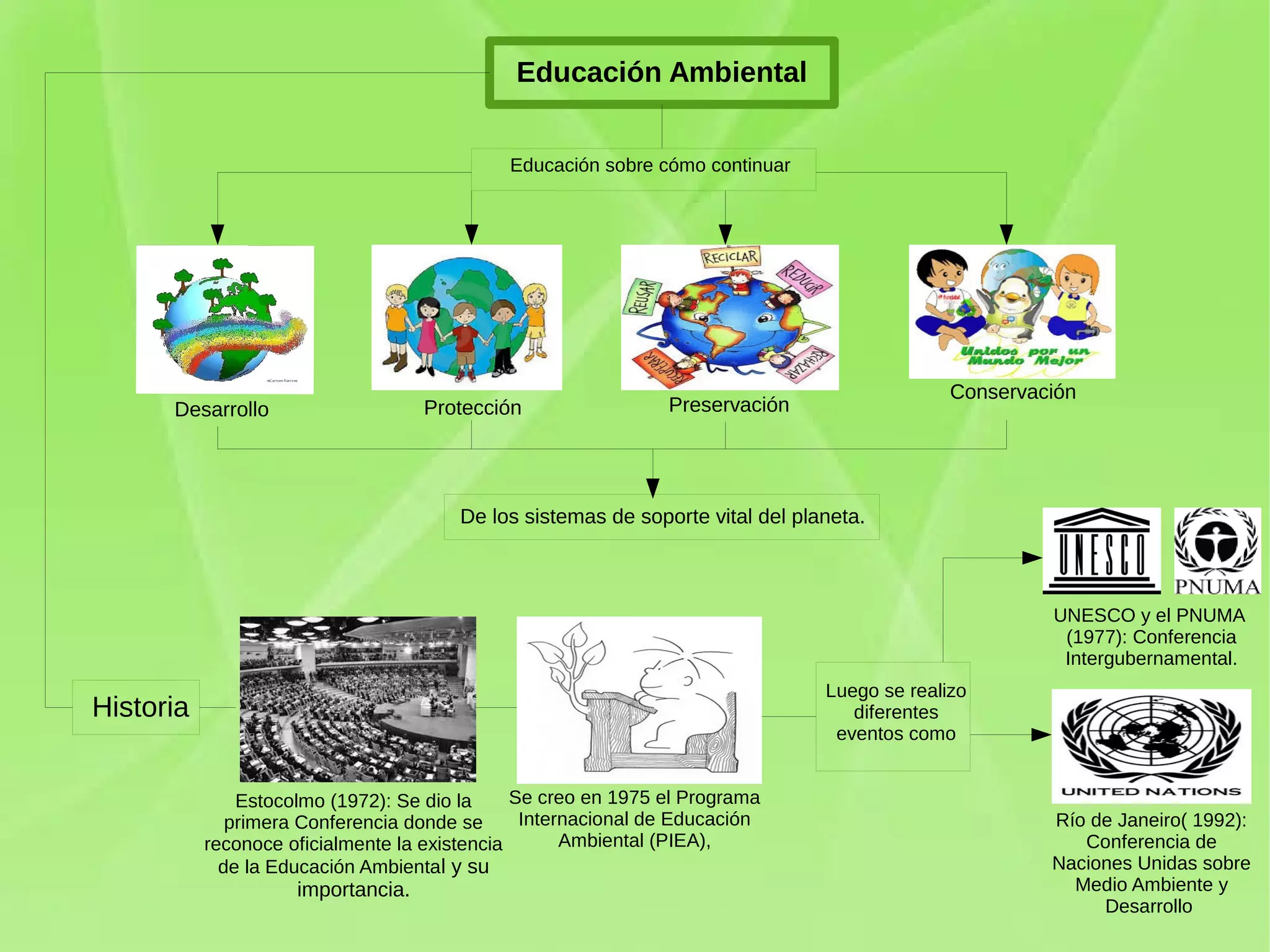 Mapa educacion Ambiental | ODP | Environment | Science