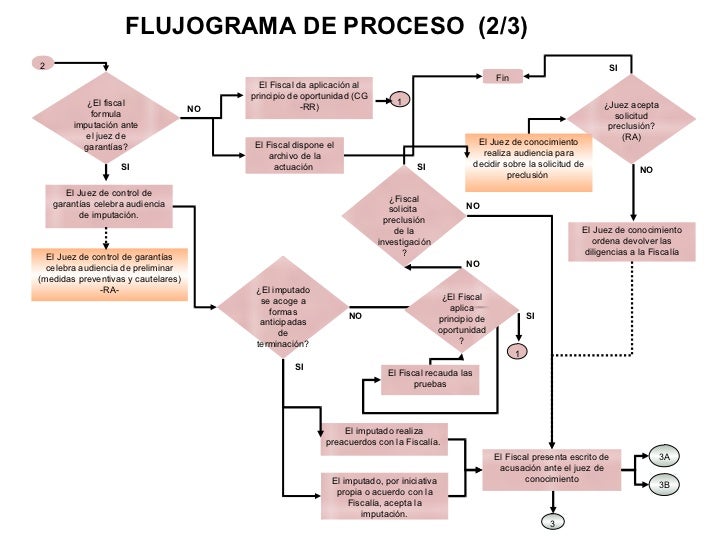 Mapa Etapas Del Proceso Penal