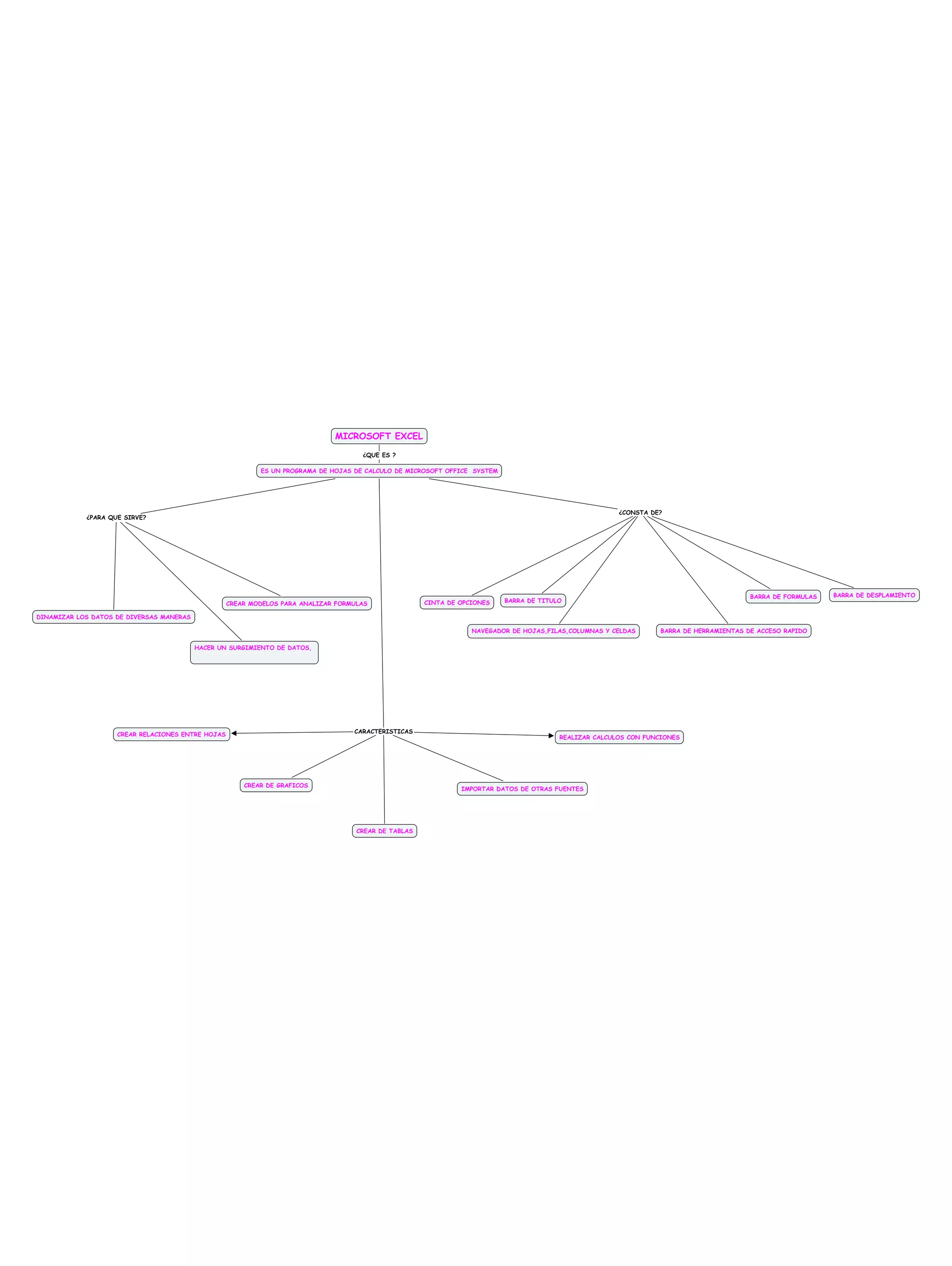 MAPA CONCEPTUAL ,MICROSOFT EXCEL | PDF