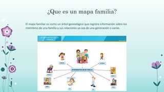 MAPA FAMILIAR.pptx conceptos y funciones | PPTX