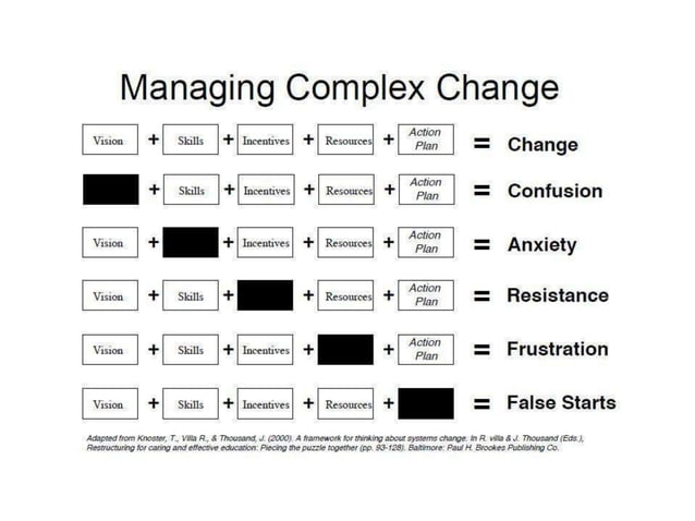 Managing resistance to change | PPT