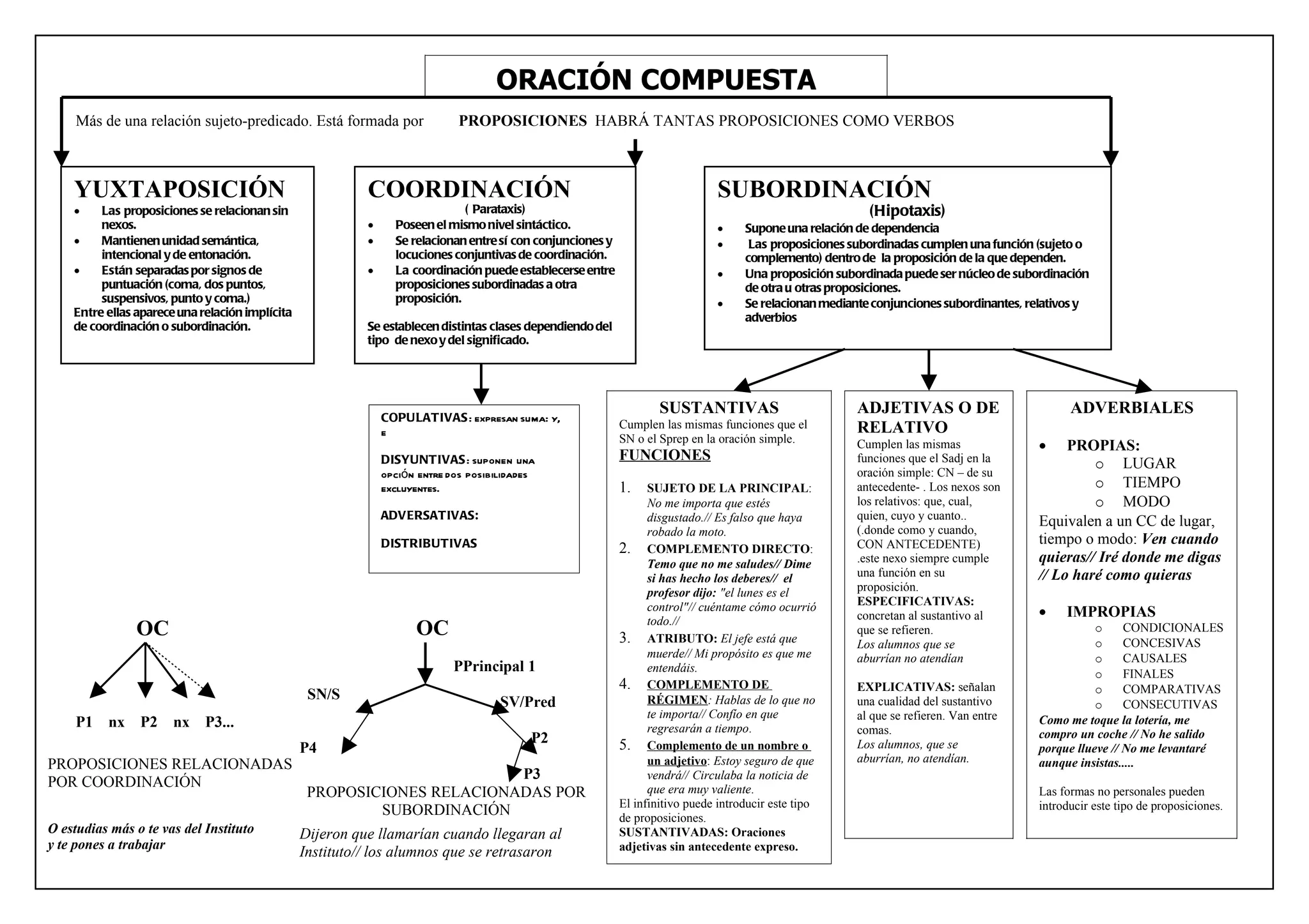 Mapa global de oración compuesta | DOC