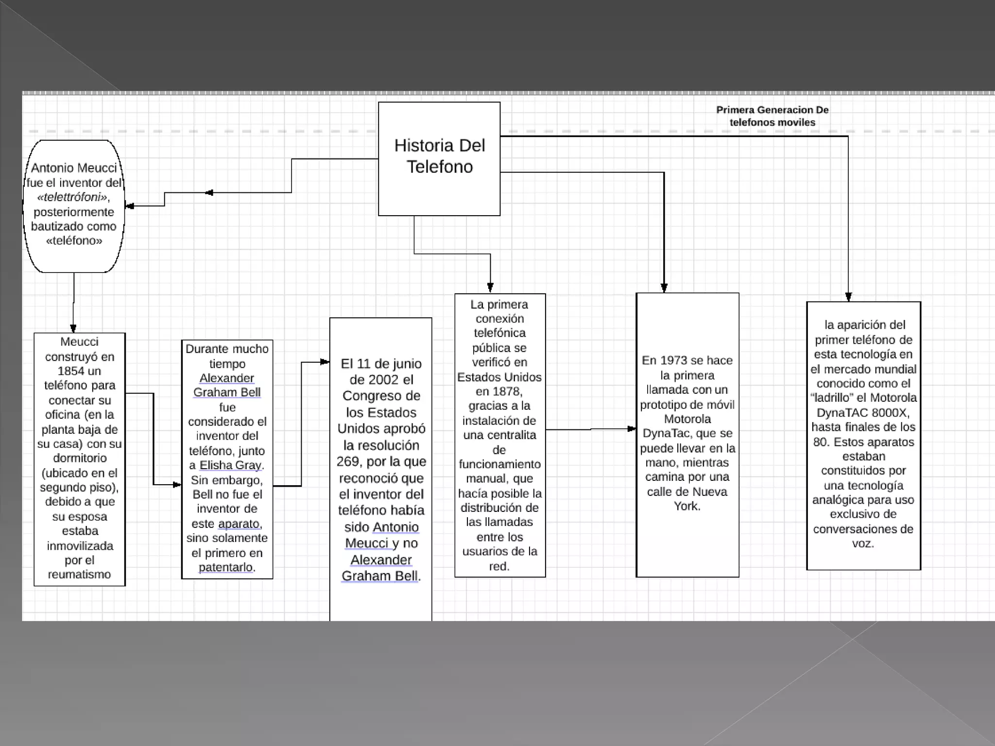 Mapa historia del telefono | PPTX | Technology & Computing