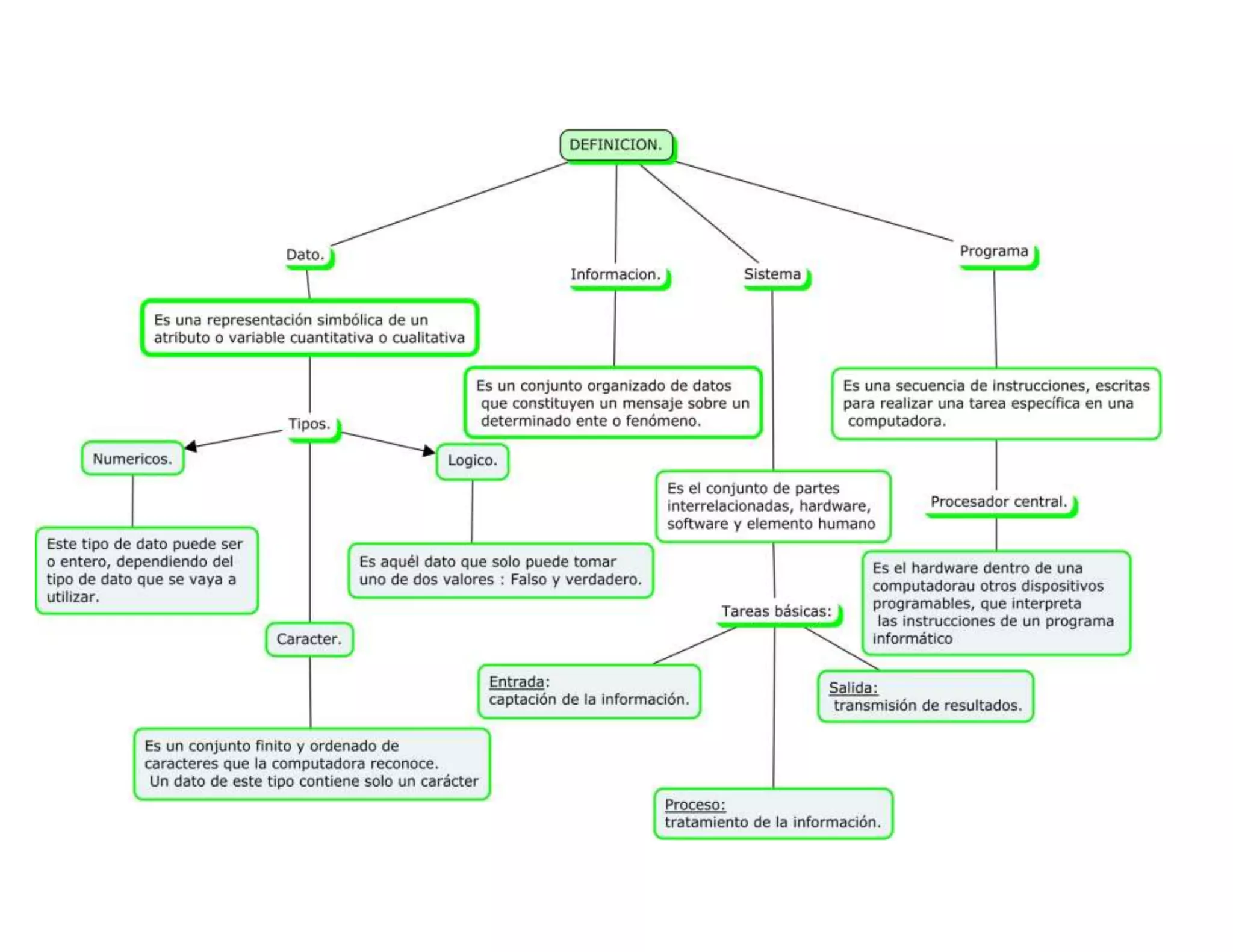 MAPA CONCEPTUAL DE INFORMÁTICA. | DOCX