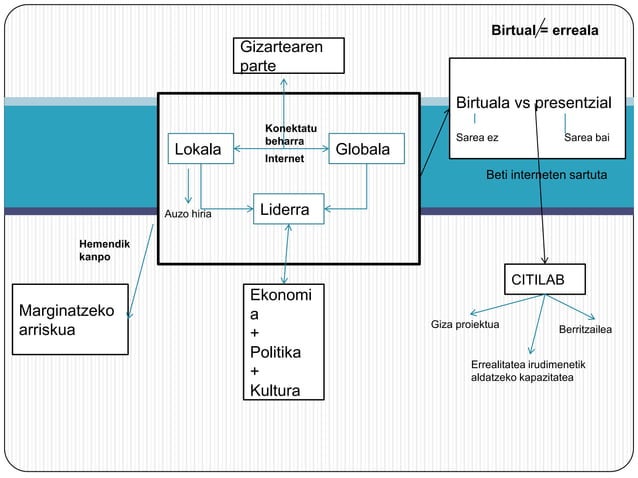 Mapa kontzeptuala. | PPTX