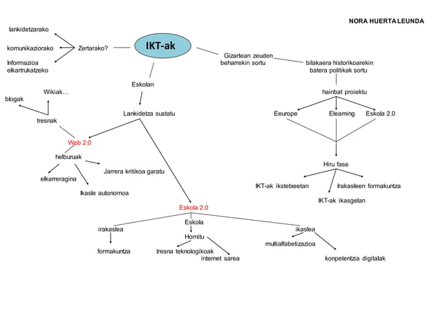 Mapa kontzeptuala ikt | DOCX