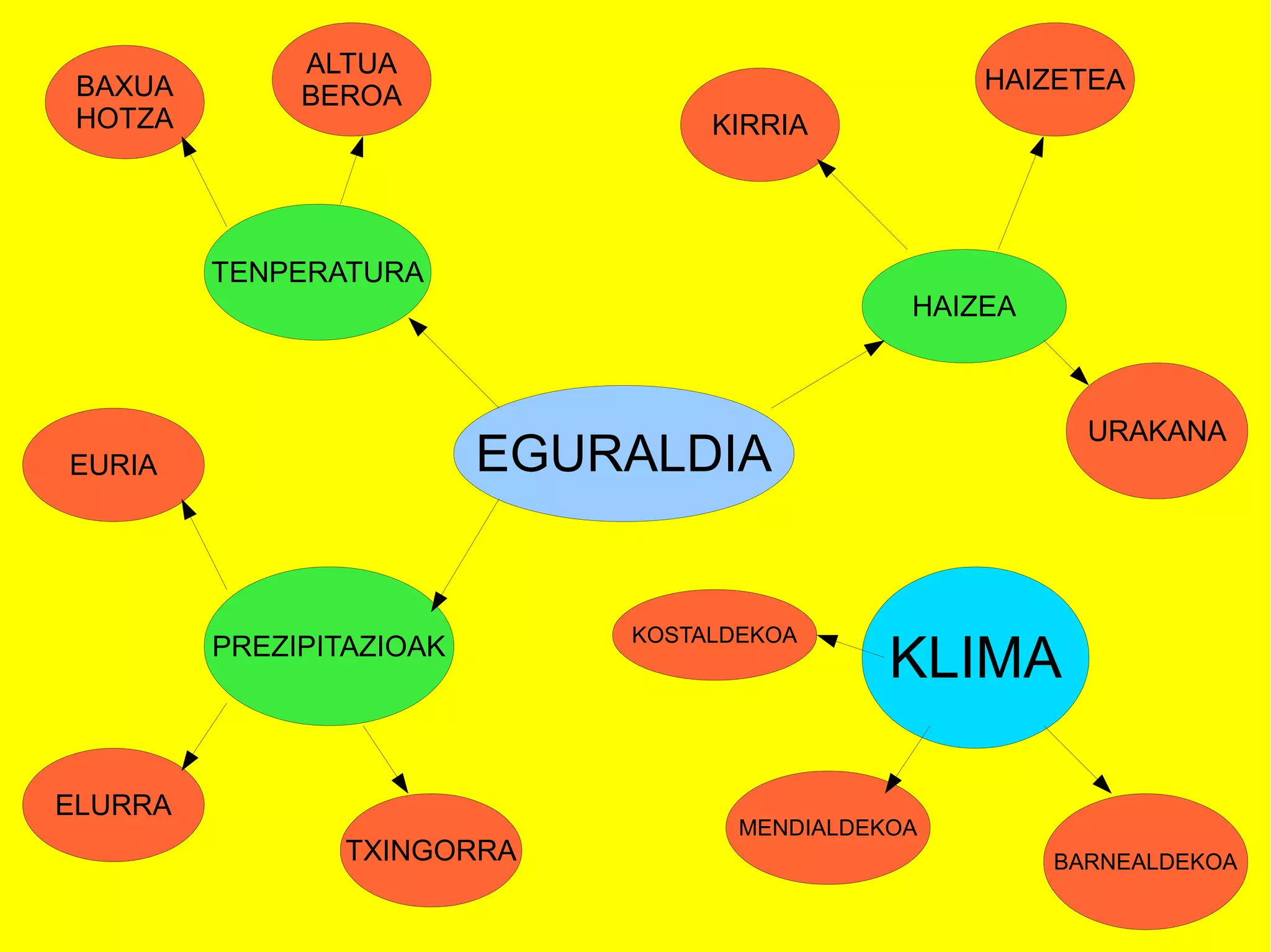Mapa kontzeptualak | ODP