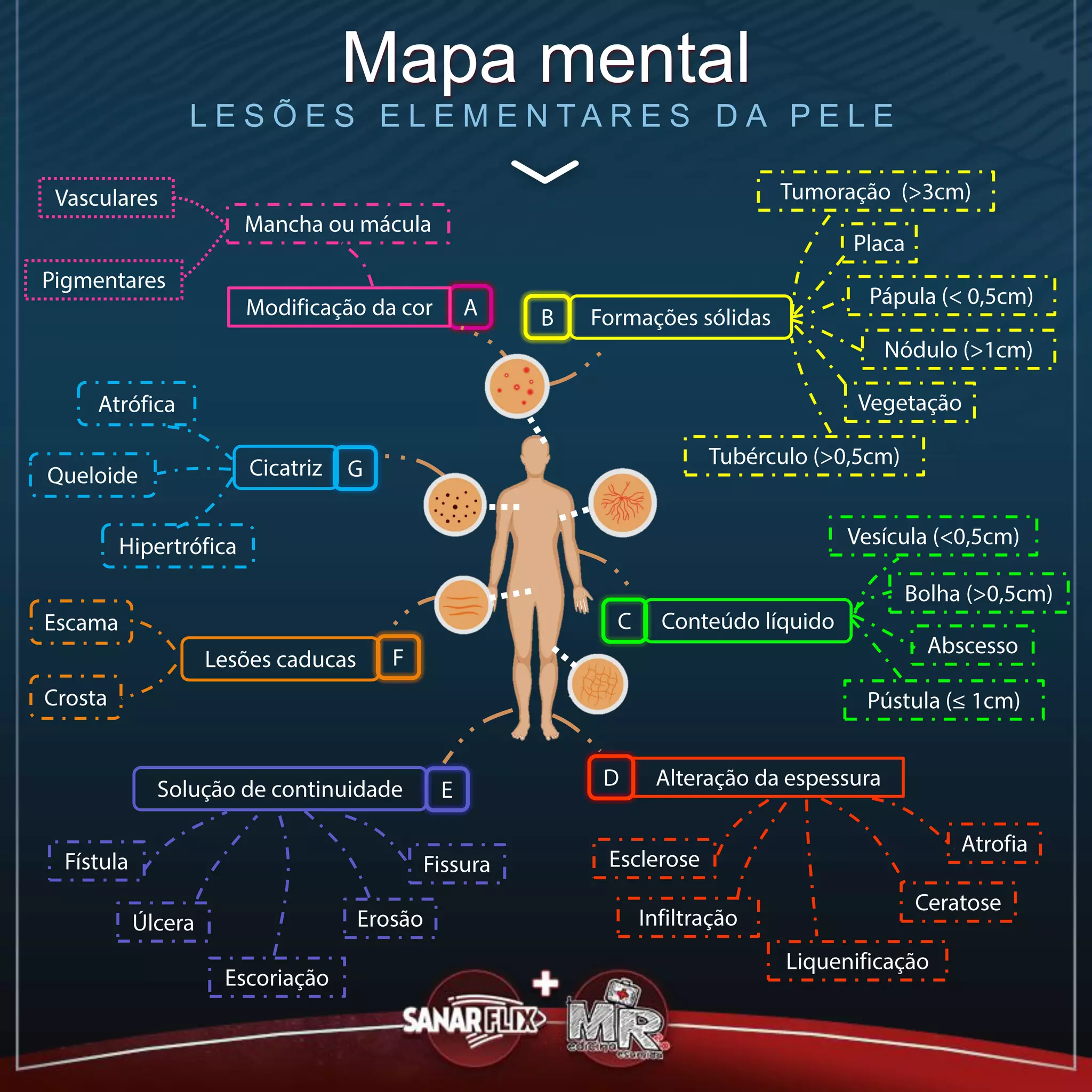 Mapa Lesões Elementares da Pele | PDF
