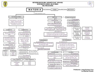 Mapa Conceptual Tipos de Materia | PDF