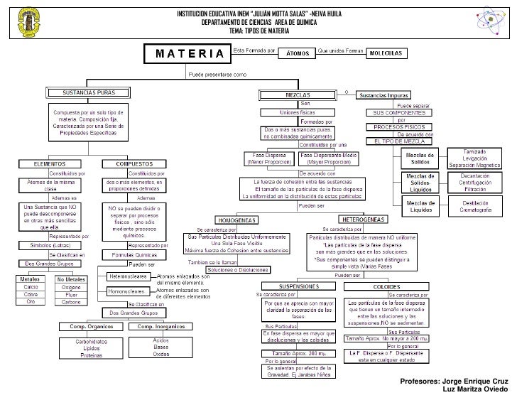 Mapa Conceptual Tipos de Materia