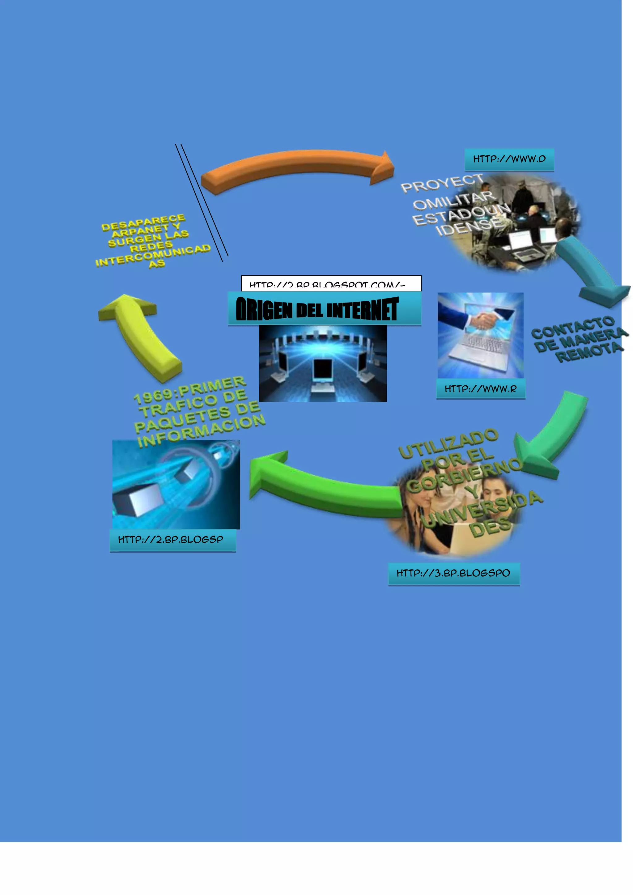 Mapa mental sobre el origen de internet | DOCX | Technology & Computing
