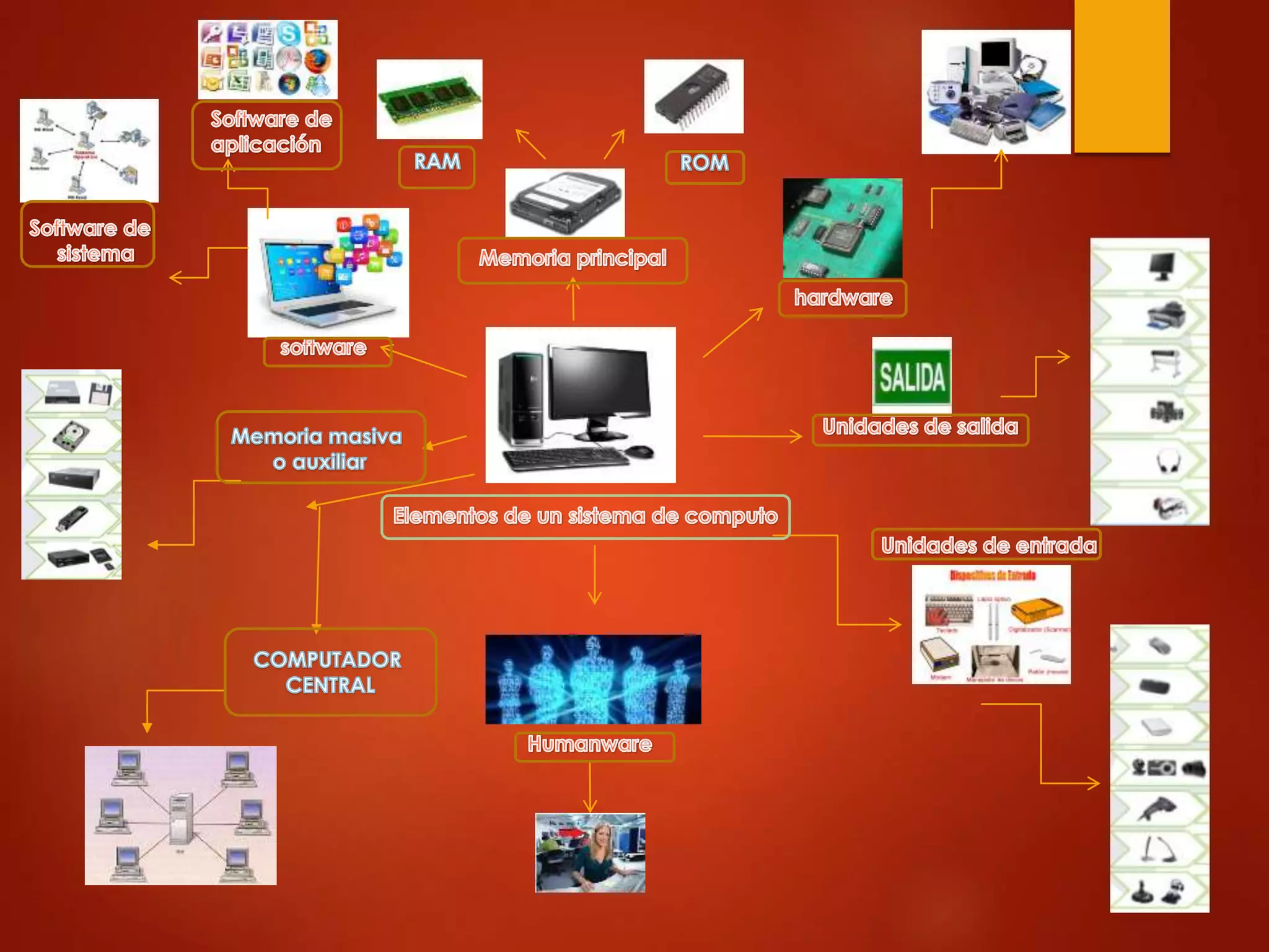 Mapa mental "elementos de un equipo de computo" | PPTX