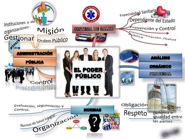 Mapa mental del poder publico