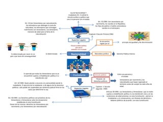 Mapa mental. ciudadanía y nacionalidad | PPTX